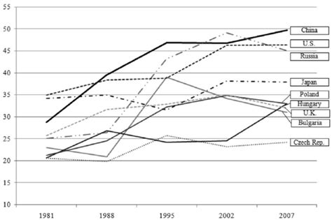Comparative Gini Coef Fi Cient Trends Gini X 100 Sources Estimates Download Scientific