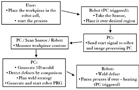 Automated Repair Welding Flowchart Download Scientific Diagram