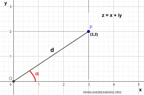 Root Of A Complex Number Andrea Minini