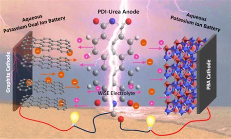 Polyimide Based Aqueous Potassium Energy Storage Systems Using