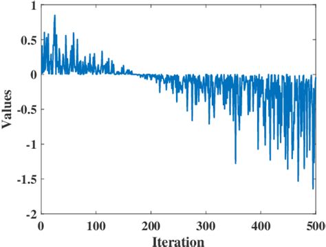 Figure 1 From A Sinh Cosh Enhanced Dbo Algorithm Applied To Global Optimization Problems