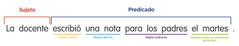 50 Ejemplos De Núcleo Del Sujeto Y Del Predicado