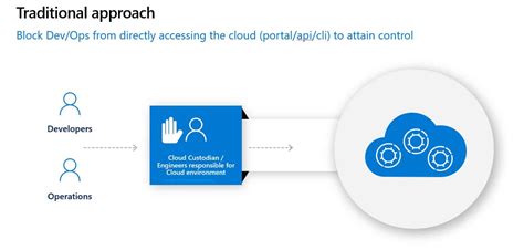 Prevent Azure Resources From Unexpected Deletion Using Locks Thomas