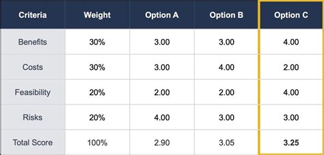 How Executives Use The Decision Matrix In High Stakes Decisions
