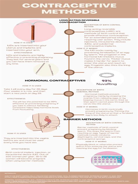 Understanding Birth Control Methods Pdf Birth Control Methods Of