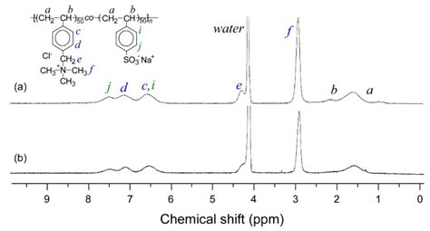Upper Critical Solution Temperature Ucst Behavior Of Polystyrene Based Polyampholytes In