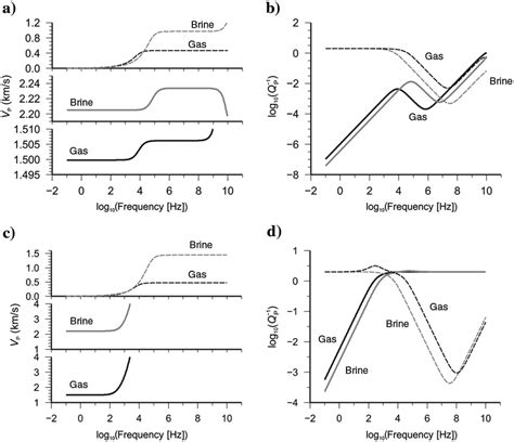 The P Wave Propagation In Fluid Saturated Media Table 1 With Bulk