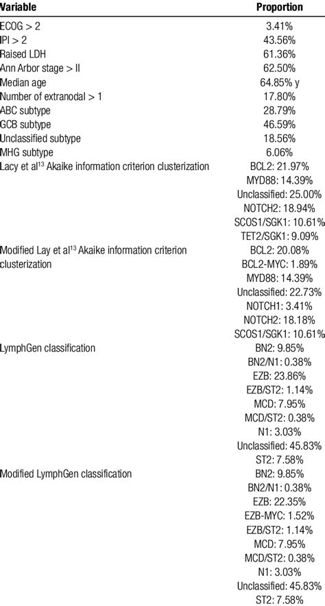 Baseline Characteristics Of The Subgroup Of Dlbcl Patients Treated With