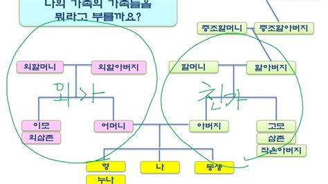 가계도가족의 가족을 뭐라고 부를까요 Youtube