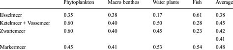 Biological Quality Of The Lakes In The Wfd Venw Et Al 2009