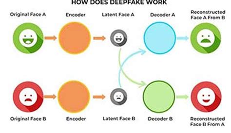 The Impact Of Deepfakes Balancing Challenges And Opportunities Daily