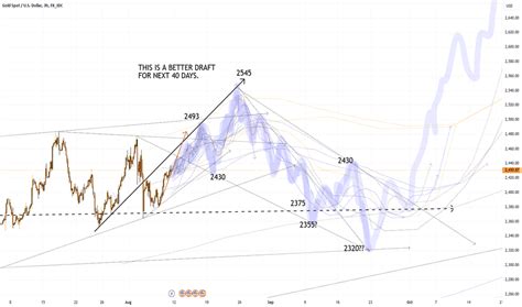 trader binary forecasting service — trading ideas and charts — tradingview