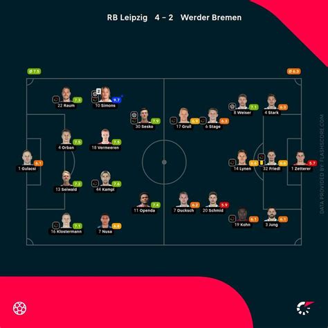 Bundesliga Rb Leipzig Up To Fourth After Emphatic Victory Over Werder Bremen