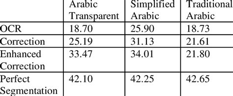 A Comparison Of Word Recognition Error Rate Download Table