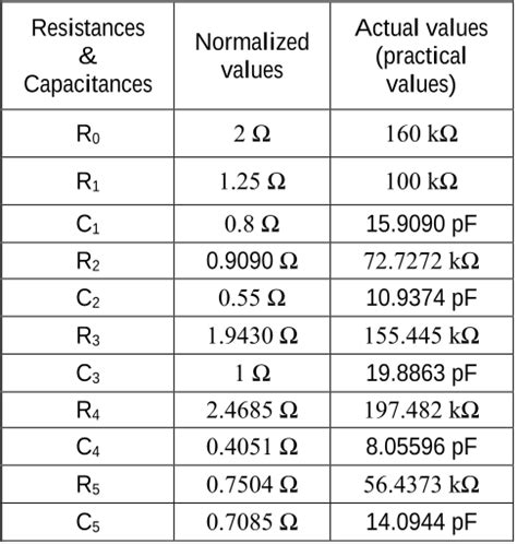 Pdf Design And Realization Of Fractional Low Pass Filter Of 1 5 Order Using A Single