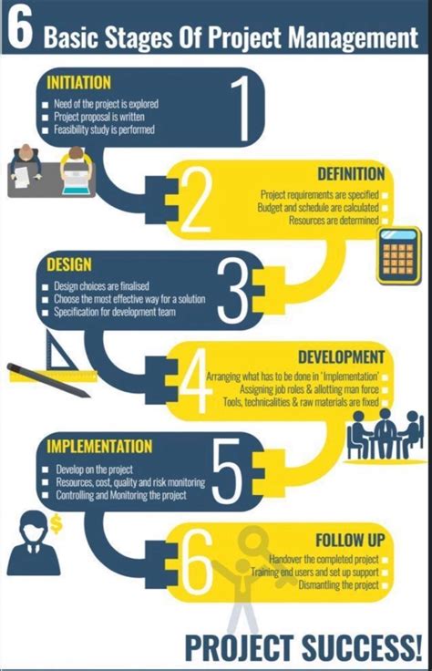 Project Management Stages Initiation Planning Execution Monitoring And Controlling Rajat