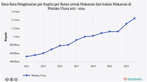Rata Rata Pengeluaran Per Kapita Per Bulan Untuk Makanan Dan Bukan Makanan Di Maluku Utara 2024