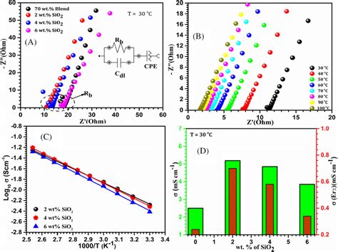 A Nyquist Plot Of Nanocomposite Blend Gel Polymer Electrolyte Download Scientific Diagram