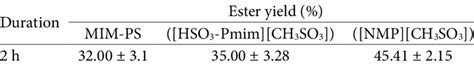 The Yields Of Oleyl Oleate Wax Ester Based On The Ionic Liquid