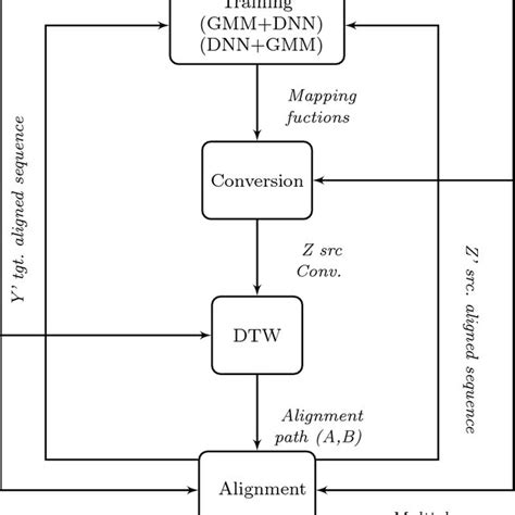 Bloc Diagram Of Multiple Pass Alignment Download Scientific Diagram