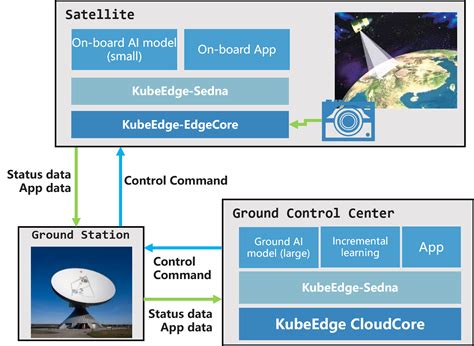 Cloud Native Edgecomputing Satellite Kubeedge