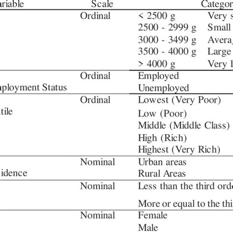 Categories Of The Response And Explanatory Variables Download Scientific Diagram
