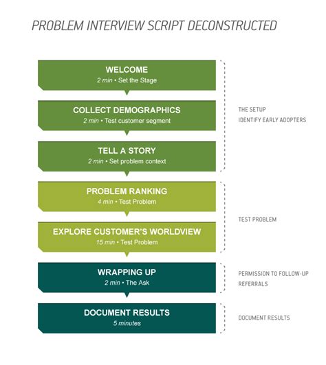 Anatomy Of A Customer Development Problem Interview Script The Plan