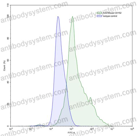 Buy Anti Mouse Cd152ctla4 Antibody H11