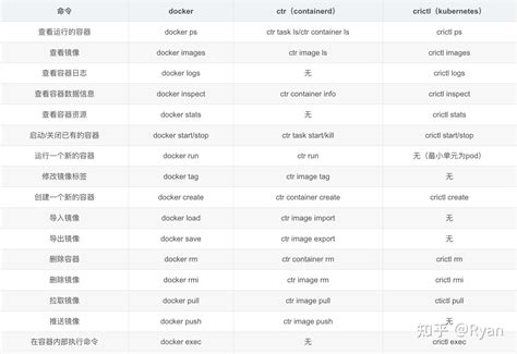常用的containerd命令 知乎