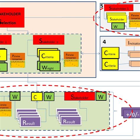 Multi Actor Multi Criteria Analysis Based On The Weight Of Stakeholder Download Scientific