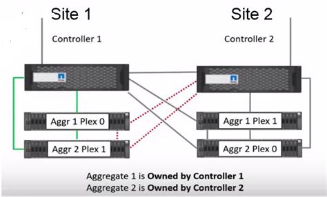 Netapp Metrocluster San Bits