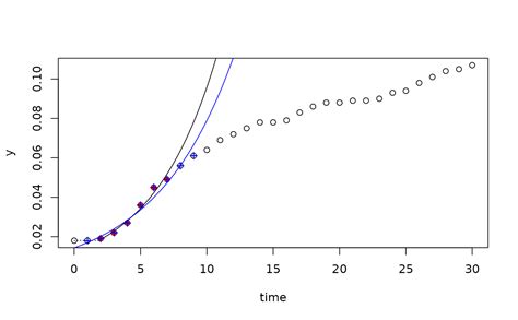 Fit Exponential Growth Model With A Heuristic Linear Method — Fit