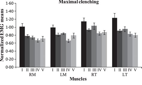 Normalized Surface Electromyography Data Of Bilateral Masseter Right
