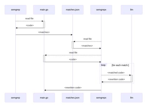 Semgrep Autofixes Using Llms · Cholys Blog