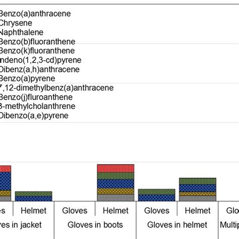 Sampling From Used And Cleaned Ppe Download Scientific Diagram