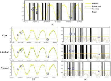 Dam Safety Assessment Through Data Level Anomaly Detection And Information Fusion Yuhang Zhou