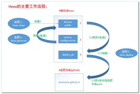 Hexo1博客备份 Hexoyiliagithub Pages搭建个人博客系列文章 荷塘月色的博客