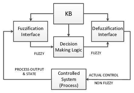 Gambar Konfigurasi Dasar Fuzzy Logic Controller FLC Download Scientific Diagram