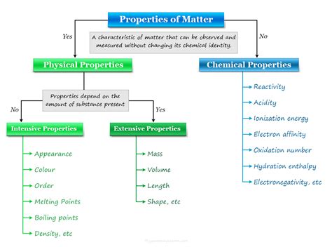 Chemical Properties List Chemical Properties Group 15 Element