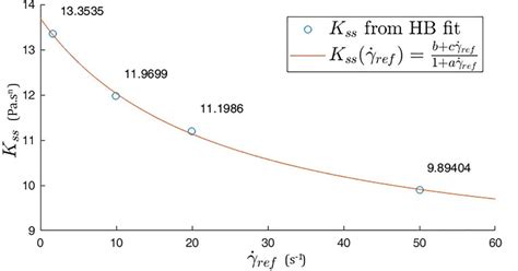 evolution of the consistency index kss as a function of the reference