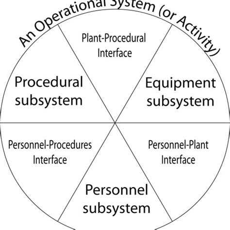 The Nertney Wheel Adapted From Nertney 1987 Download Scientific