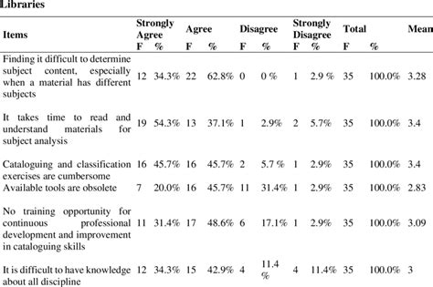 Challenges Of Cataloguing And Classification Affecting Quality Service