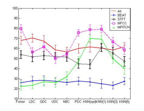 Test Classification Performance Of Different Classifiers X Axis Using Download Scientific