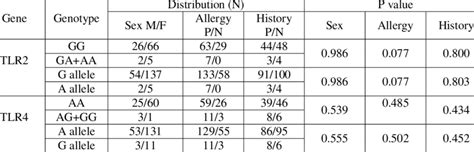 Distribution And P Values For Tlr2 Arg753gln And Tlr4 Asp299gly