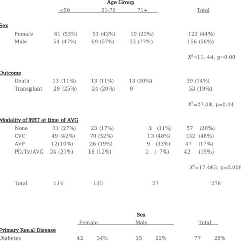 The Distribution Of Case Mix And Outcomes By Age Group And Sex