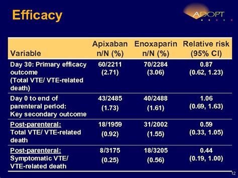 Apixaban Dosing To Optimize Protection From Thrombosis Adopt