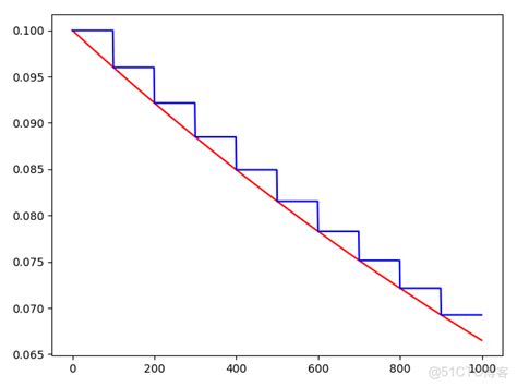 Python 指数衰减函数 指数衰减函数图像mob6454cc63081f的技术博客51cto博客