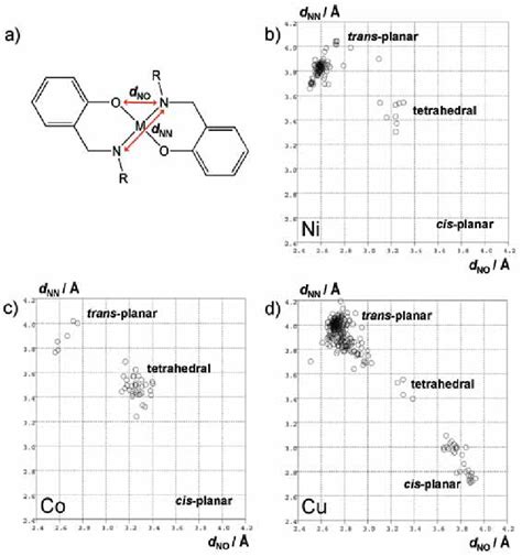 The Distribution Of Coordination Geometries In Mononuclear Download Scientific Diagram