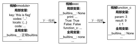 Python沙箱逃逸の旁门左道 ech N rd的小站