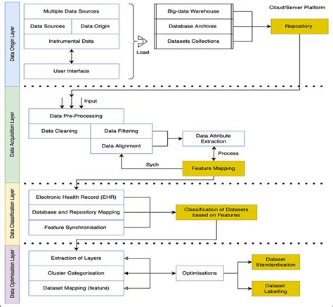 Block Diagram Of Federated Learning Model Of Biomedical Data Analytics